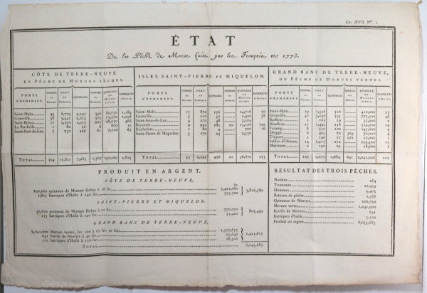 1773 France summary of cod fishery in Newfoundland and Grand Banks ...