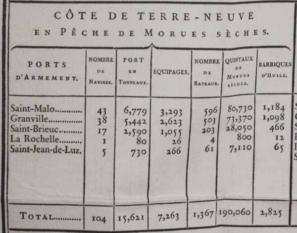 1773 France summary of cod fishery in Newfoundland and Grand Banks ...